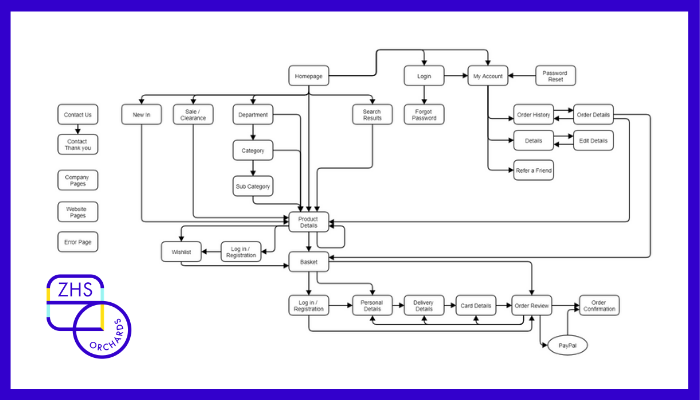 Visual Maps of Websites and Apps - ZHS Orchards