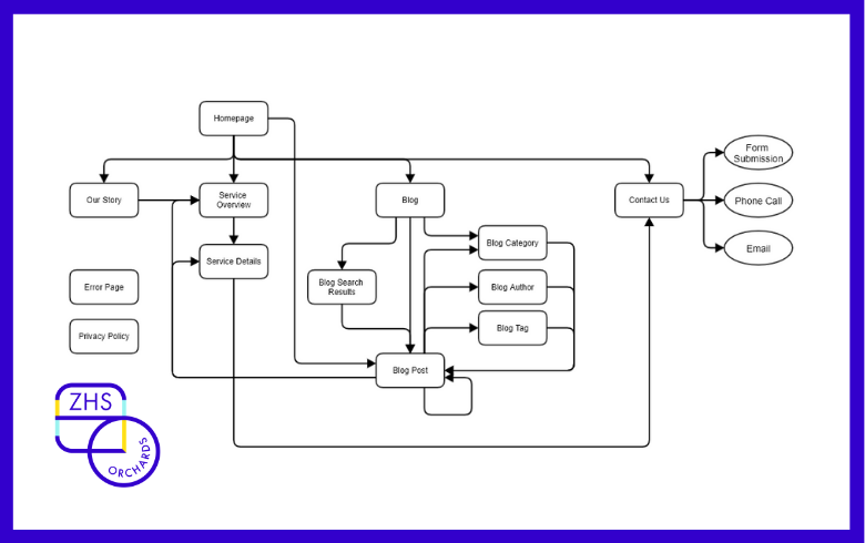 Example Website Visualisation: ZHS Orchards - ZHS Orchards